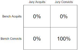 The Skeptical Juror: On The Rate of Wrongful Conviction: Chapter 11.1