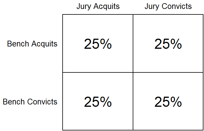 The Skeptical Juror: On The Rate of Wrongful Conviction: Chapter 11.1