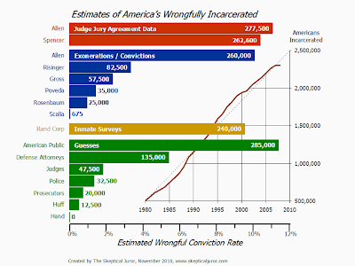 The Skeptical Juror: On the Rate of Wrongful Conviction: Summary Plot ...