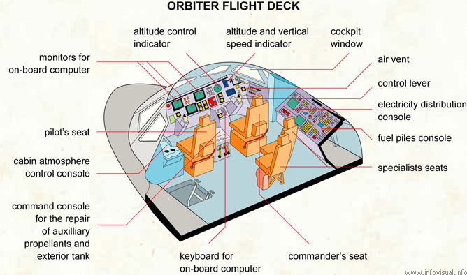 Space Shuttle's Cockpit deck