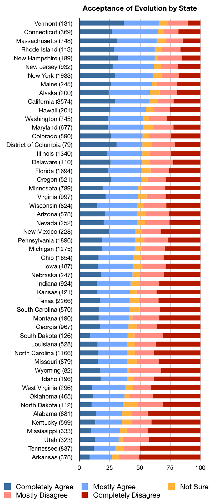 subnormal numbers: Acceptance of Evolution by State