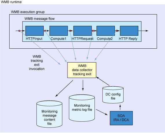 Surendra Pulagam Websphere Message Broker