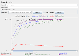 วัดประสิทธิภาพของ Web Application ด้วย JMeter | Oracle and Java Blog
