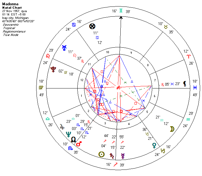 Mapa Astral: Madonna – Mega Astrologia