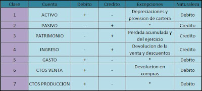 Contabilidad: Naturaleza de las cuentas (PUC)