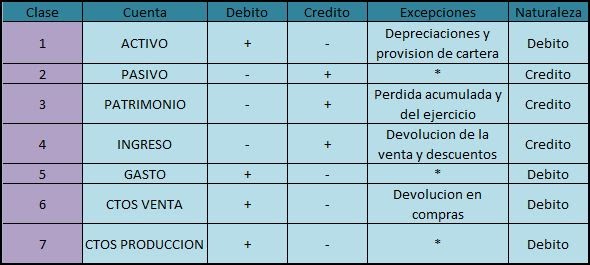 Contabilidad: Naturaleza de las cuentas (PUC)