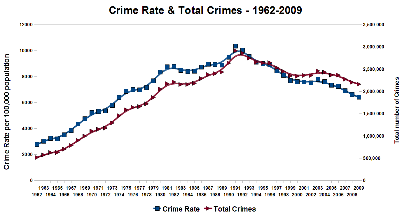 Questionable Impact - a.k.a. ?Impact: Crime Rate & Total Crime 1962-2009