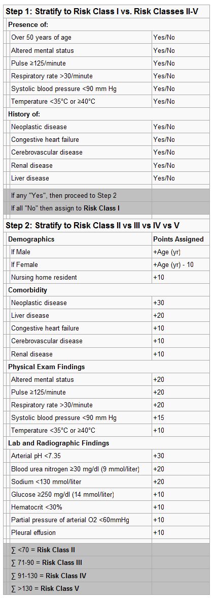 MEDICAL FACTS AND MCQ'S: Pneumonia Severity Index (PSI) score or PORT score