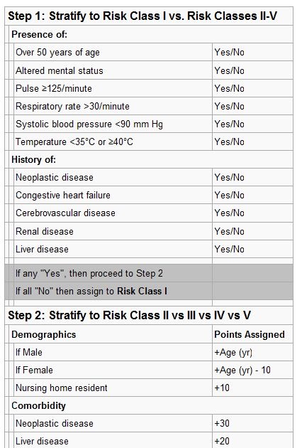 MEDICAL FACTS AND MCQ'S: Pneumonia Severity Index (PSI) score or PORT score