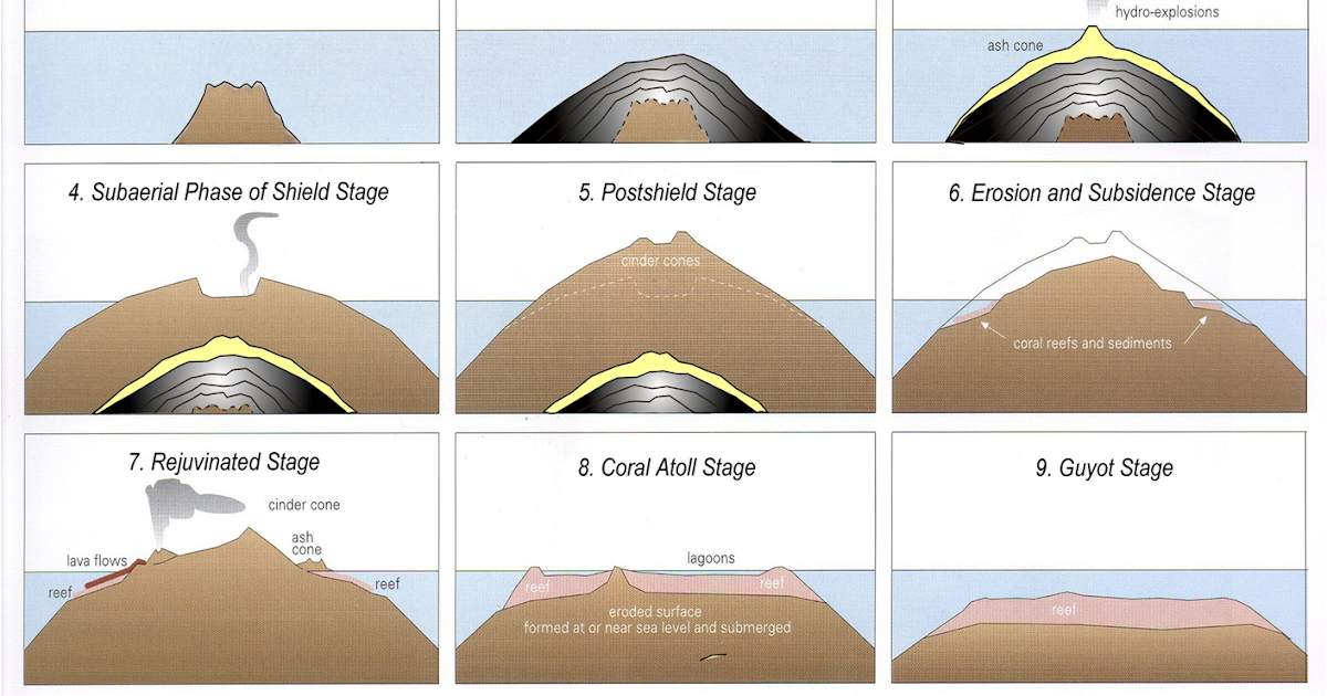 Magma Cum Laude: Volcano Vocab: Guyot
