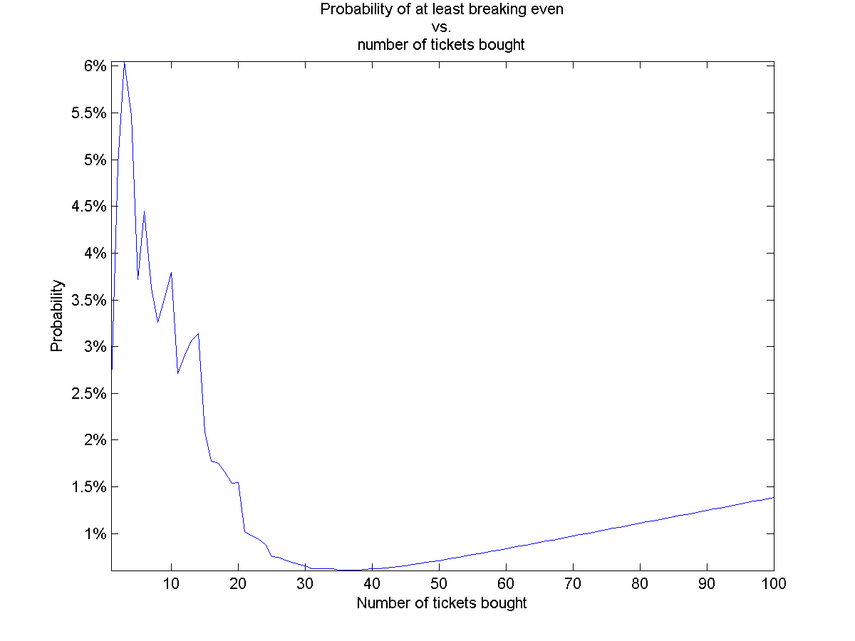 Lotto Stats: Mega Millions with Megaplier (Arizona)