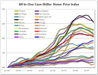 Case Shiller