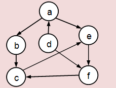 Estructuras de datos para la representación de grafos