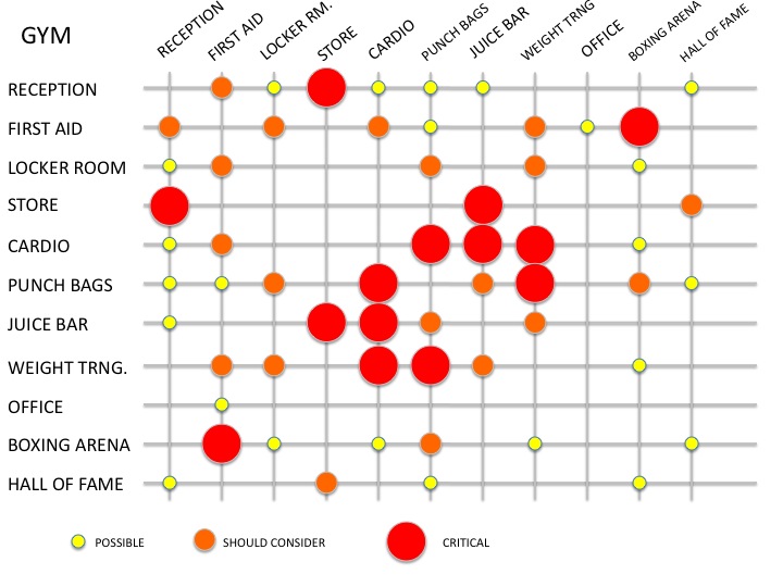 JR VILLEGAS.COM: Boxing Gym Matrix + Bubble Diagrams