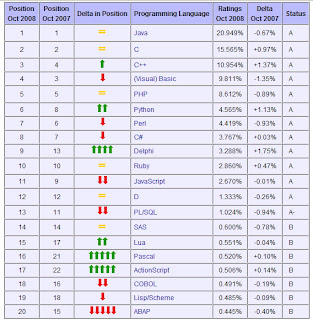 Yu-Sung Su's Blog: The most popular programming languages in 2008