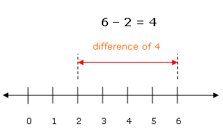Mathematics? Huh!: Number Line