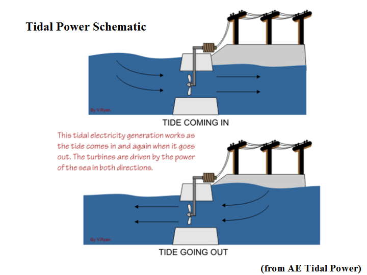 NewEnergyNews More: TIDAL POWER MAY BE BEST