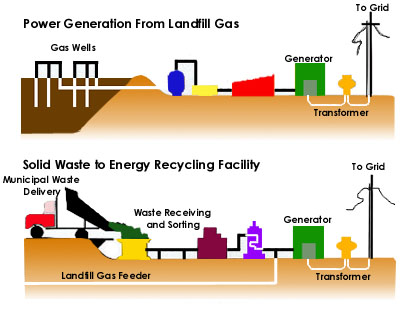 NewEnergyNews More: THE POWER FROM RECYCLING