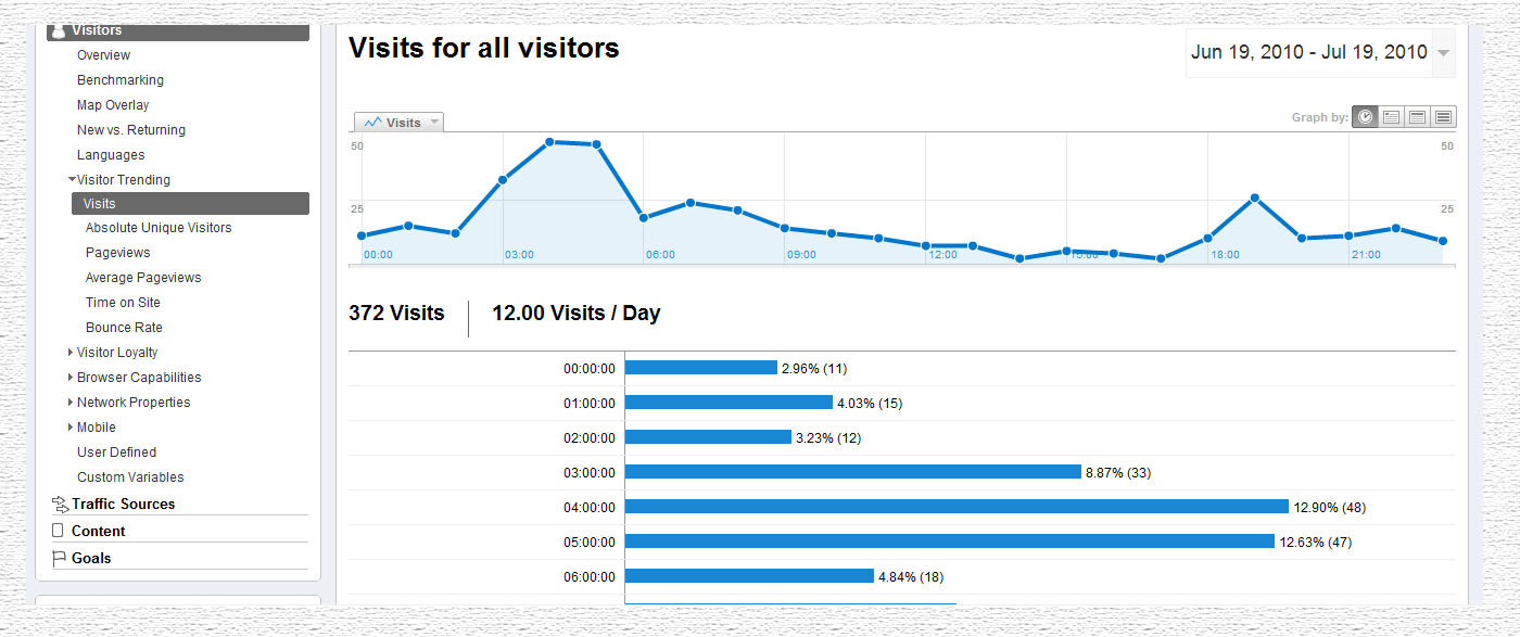 senioritis blog: When do people visit my site? :: A Google Analytics ...