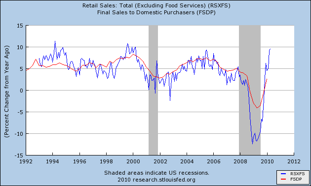 Macro Musings Blog: More Aggregate Demand Weakness?