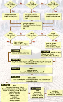 Hajj Flow Chart ~ Islam Is The Road of Paradise