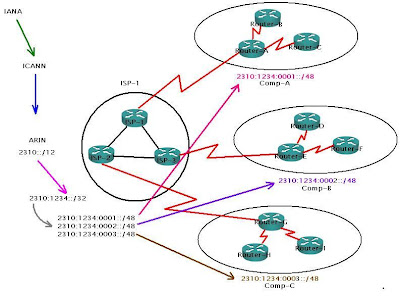 switchport Security: IPv6 Address Assignment and Subnetting!!! (Part 1)