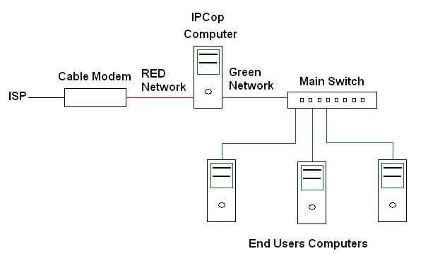 My Commentary and Technical help: IPCop Revisited once again...