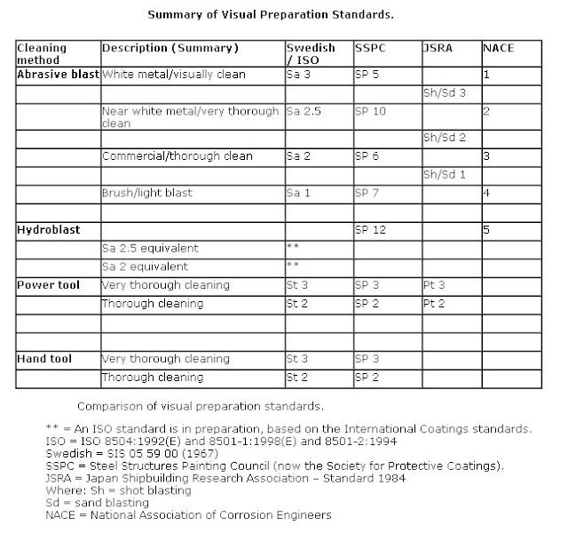 WWW.QCINSPECTOR.BLOGSPOT.COM: SURFACE PREPARATION STANDARDS