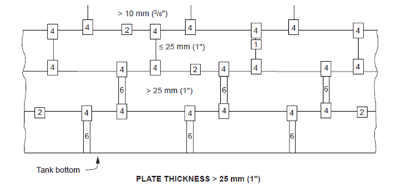 .: RADIOGRAPHIC TESTING - API 650