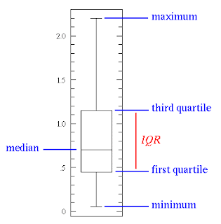 Box Plot (Diagrama de Cajas): Box Plot