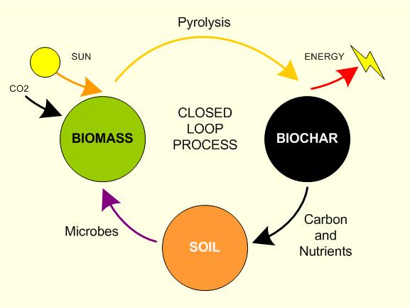 Industrial scale pyrolysis the easiest to use: Biochar Carbon ...