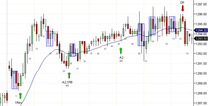 Cadaver Trading: Large overlaps are trading ranges
