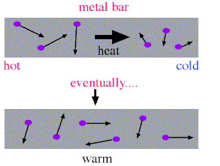 My Life: Heat Transfer Mechanism