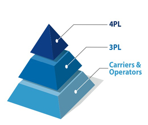 WhiteSmilingBullet_: FOURTH PARTY LOGISTICS (4PL)