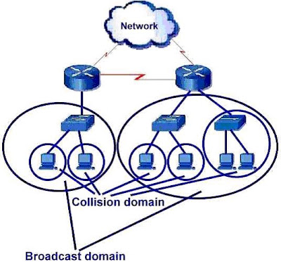 Network Lessons: Collision Domain