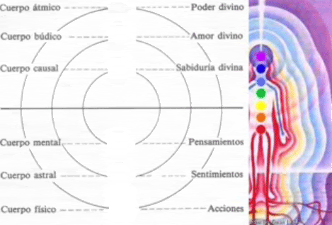 Holisticocromocaio: NOSSO CAMINHO DE EVOLUÇÃO - OS 7 CORPOS VISTO DE ...