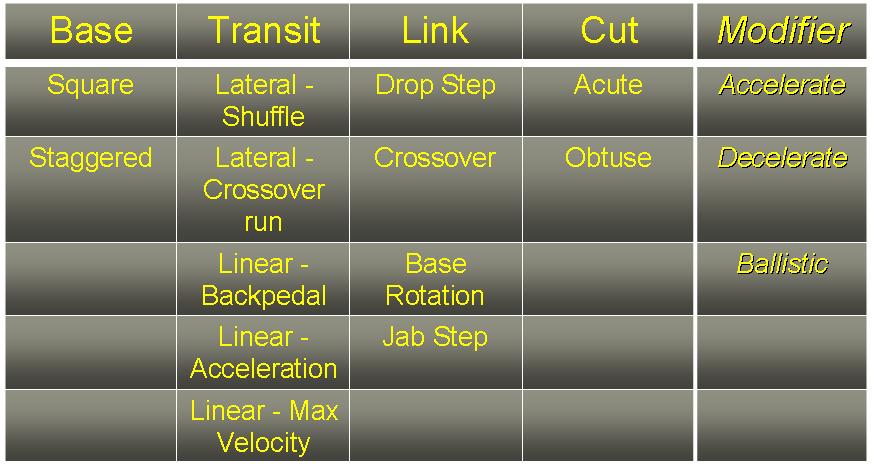 Art of Coaching Speed: Multi-Directional Movements: Transit