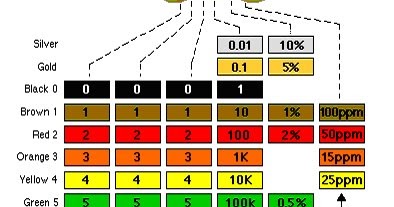 Audio kit: Resistor color code system