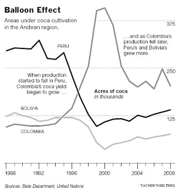 COCA PRODUCTION MAKES A COMEBACK IN PERU / THE NEW YORK TIMES ( VERY ...