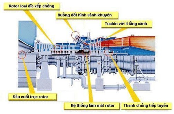 Tổng quan về công nghệ Tuabin khí M701F