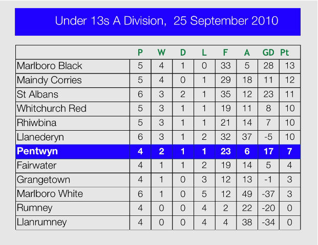 Pentwyn Dynamos Under 16s 2013/14: September 2010