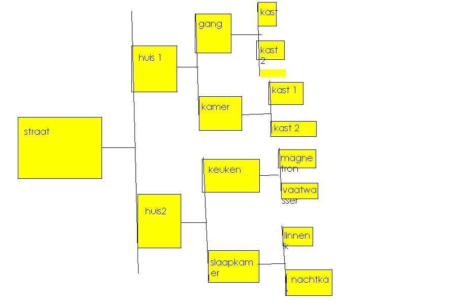 Willem doet een poging om computerles te geven: Een mappenstructuur
