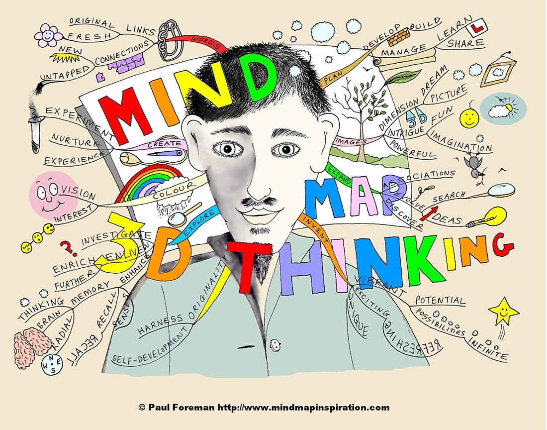 Danial Creative Studies: Logical and associated mind map