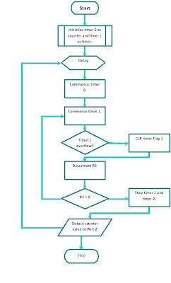 8051/AT89S52 based RPM meter using Mouse Encoder - Telecommunication ...