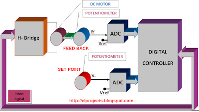 Block Diagram of DC Servo System - Telecommunication and Electronics ...