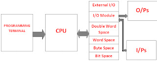 Basic Block Diagram of PLC - Telecommunication and Electronics Projects