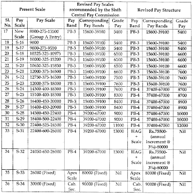 Revised Pay Scale: Sixth Pay Commission: IPS IFS Officers: Finance ...
