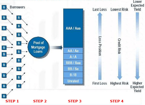 Mortgage-Backed Securities: Securitization and Processing Introduction ...