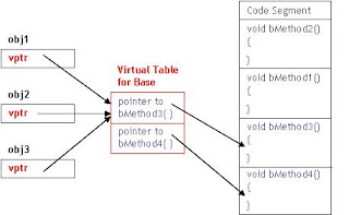 My C++ Experience: MEMORY LAYOUT FOR VIRTUAL FUNCTIONS