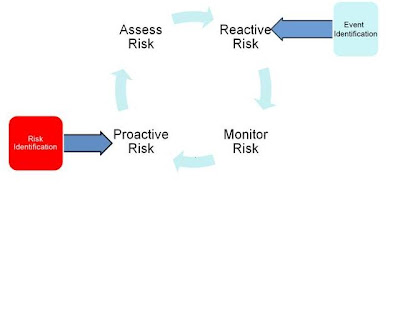 Security: Proactive and Reactive approach to Risk
